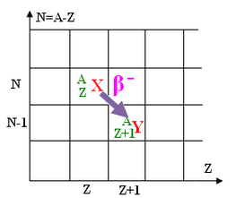 cours -radioactivité