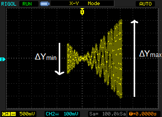 Modulation et démodulation