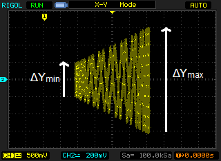 Modulation et démodulation