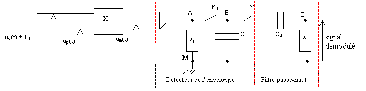 Modulation et démodulation