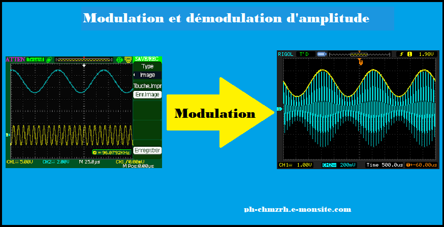 Modulation et démodulation